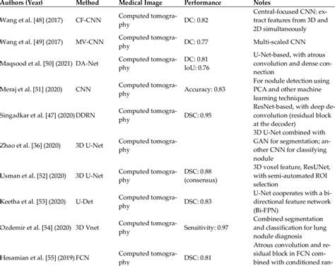 research on lung lesion segmentation download scientific diagram
