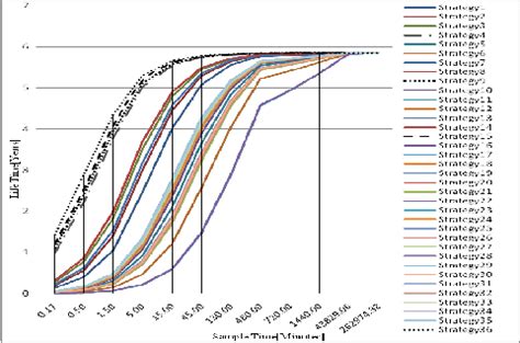 Life Time For All Possible Hardware Software Partitioning Strategies