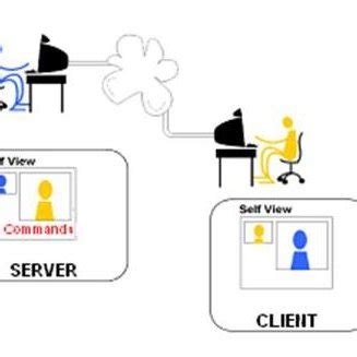 Remote Controlling The Client Download Scientific Diagram