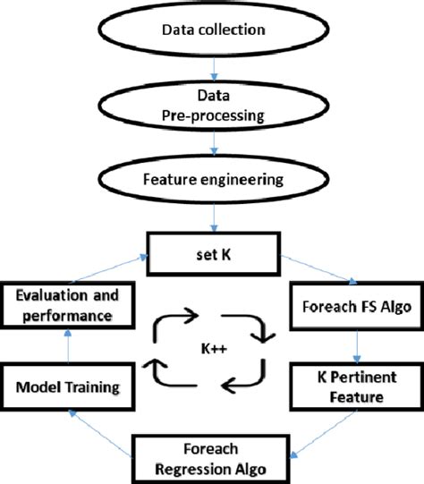 Figure 1 From Hybrid Machine Learning For Stock Price Prediction In The