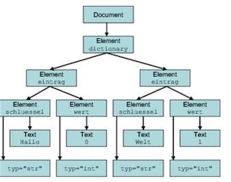 深入解读Python解析XML的几种方式 python 解析xml
