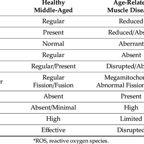 Main Features Of Healthy And Age Related Skeletal Muscle Disorders In Download Scientific