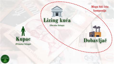 Lizing ukratko Šta je lizing Lične Finansije