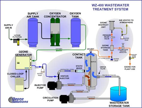 Water Treatment Ozone Disinfection At Georgia Guy Blog