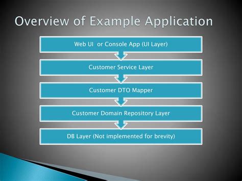 Ppt Intro To Dependency Injection And Inversion Of Control Powerpoint