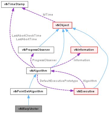 VTK VtkWarpVector Class Reference