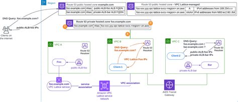 Amazon Vpc Lattice Dns Migration Strategies And Best Practices Networking And Content Delivery