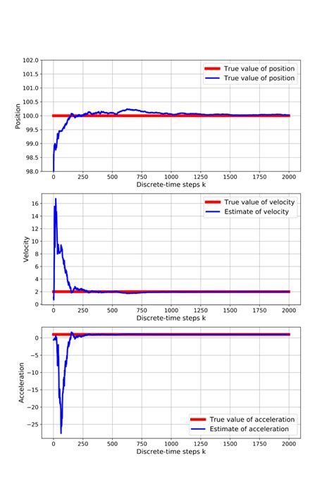 Introduction To Kalman Filter Disciplined Python Implementation Of Recursive Least Squares