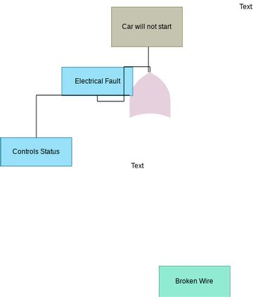 Basic Fault Tree Analysis Visual Paradigm