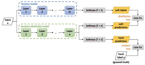 Knowledge Distillation — A Survey Through Time By Nishant Nikhil