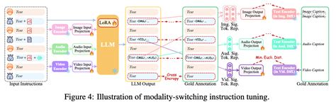 next gpt any to any multimodal llm qiang zhang