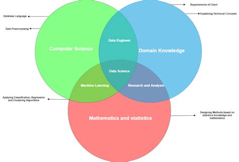 Data Sciences And Tools Engineering And Technology Blogger
