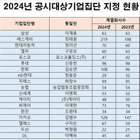 대규모 기업집단 24년 하이브 추가 대규모 기업집단 리스트 목록 2024년