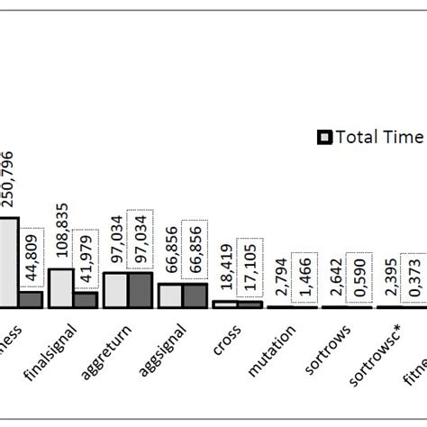execution time analysis of the genetic algorithm in the cpu one