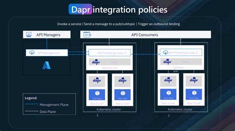 Features And Benefits Of Azure Api Management Lukegeeknz