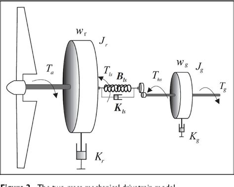 figure 1 from dynamic sliding mode control of pitch blade wind turbine