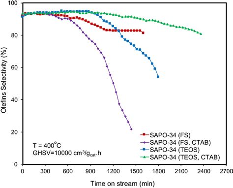Selectivity Of Lower Olefins Over Surfactant Controlled Fabricated Download Scientific Diagram