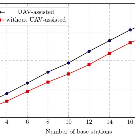 The System Throughput Vs Number Of Base Stations Download Scientific