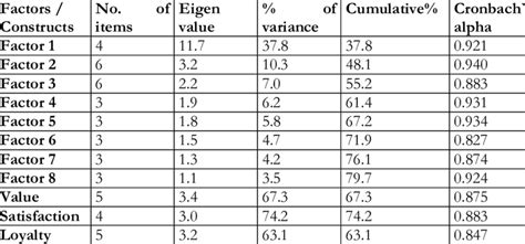 Summary Pattern Matrix Of Factors And Constructs Download Scientific