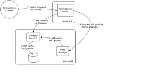 Weblogic Course Notes