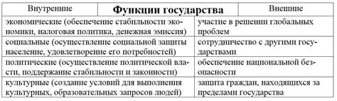 составьте таблицу функций государства и дайте их краткую характеристику Школьные Знания Com