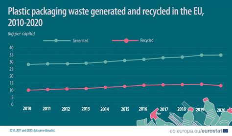 Plastic Packaging Waste Recycled In Recycling Magazine