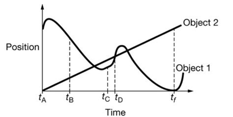 AP Physics Kinematics Flashcards Quizlet