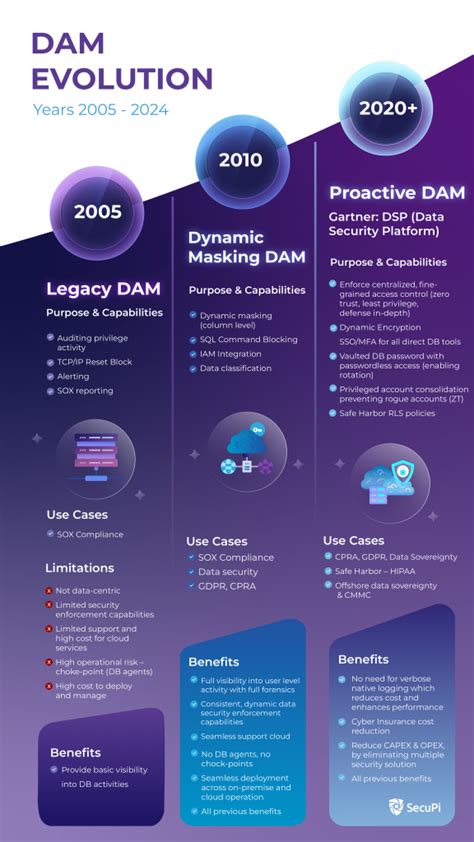 The Evolution Of Dam Secupi