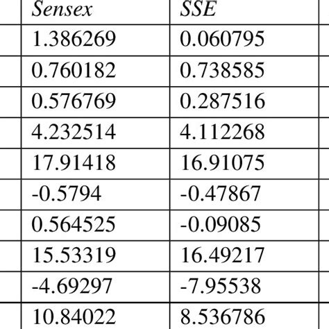 Descriptive Statistics Of Stock Market Return Download Scientific Diagram
