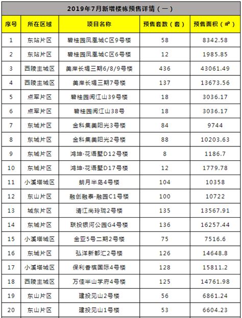 2019年7月宜昌楼市白皮书：成交持续上扬住房