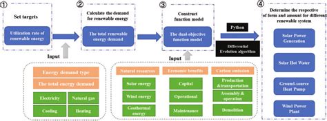 Simplified Schematic Of The Renewable Energy Optimization Download Scientific Diagram