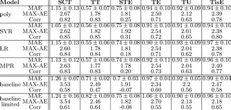 Test Set Results For The Tendon Healing Process Monitoring Download