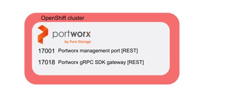 Prerequisites For OpenShift Container Platform Portworx Documentation