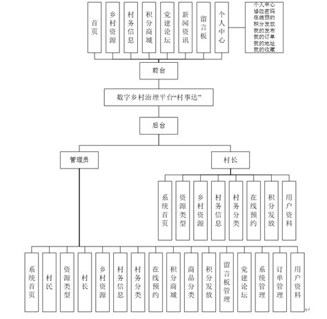 计算机毕业设计java数字乡村治理平台 村事达” Java 数字乡村治理 村事通” 平台 基于 Springboot 的乡村事务管理系统 村事达” Csdn博客