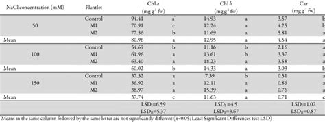 Effect Of Nacl Stress On Chlorophyll A B Chl A Chl B And Carotenoid