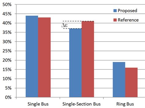 comparison between different methodologies proposed versus
