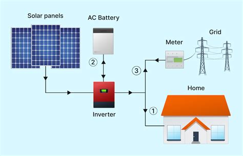 Compared Grid Tied Off Grid And Hybrid Solar Systems