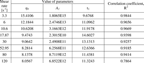 The Shear Rate Value Of Parameters Of Described By Equation 3 And