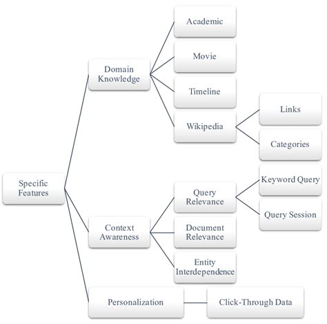 A Hierarchy Of Specific Features For Entity Summarization Download