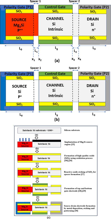 Schematic Structural View Of A Mg2sisi Heterojunction Based Doping