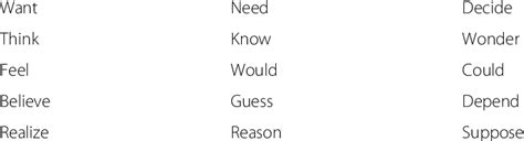example cognitive process words from the liwc dictionary download