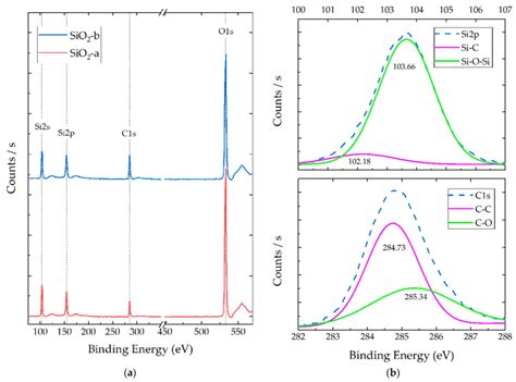 xps spectra of synthesized sio 2 particles under acidic sio 2 a and