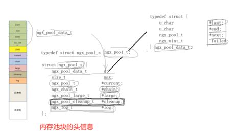 深度剖析nginx内存池源码 知乎