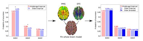Empirical Pms And Whole Brain Model Fitting The Left Panel Shows The Download Scientific