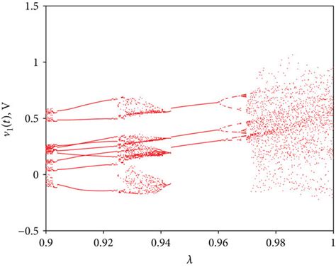 Bifurcation Diagram Of The Fractional Order Memristive Chaotic Circuit