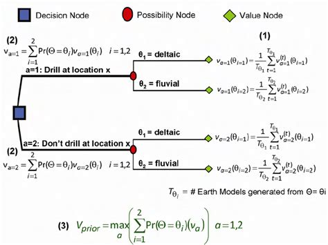 example decision tree for a binary case demonstrating prior value v