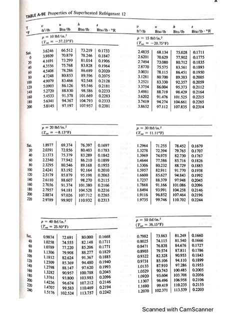 Tables R12 E Superheated 5 Pdf