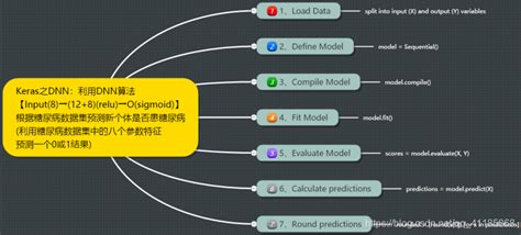 Keras之dnn：利用dnn【input8→128relu→osigmoid】模型实现预测新数据利用糖尿病数据集的八个