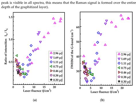 A The Ratio Between Intensities Of The D And G Bands And B Fwhm Of