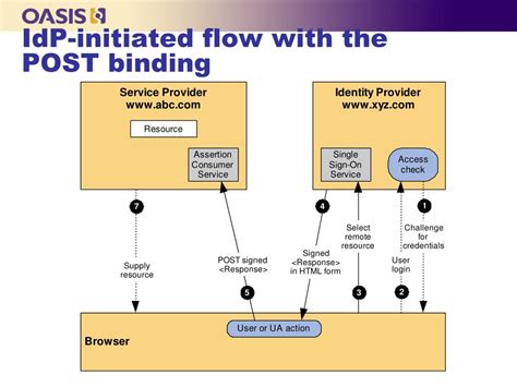 Ppt Step Up Authentication In Saml And Xacml Powerpoint